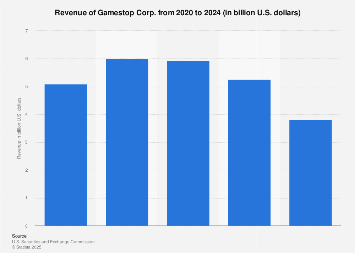 Gamestop Corp. revenue 2024| Statista