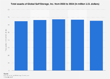 Global Self Storage, Inc. total assets 2023 | Statista