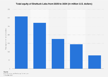 Shattuck Labs total equity 2024| Statista