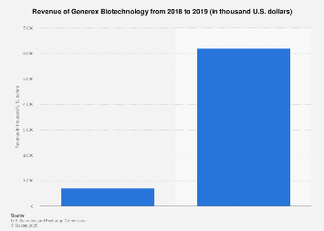 Generex Biotechnology revenue 2019| Statista