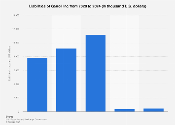 Genoil Inc liabilities 2024| Statista