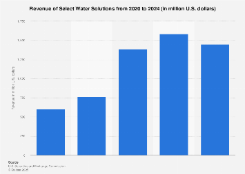 Select Water Solutions revenue 2024| Statista