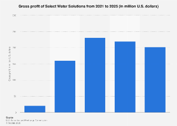Select Water Solutions gross profit 2025| Statista