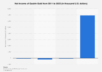 Guskin Gold net income 2022| Statista