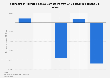 Hallmark Financial Services Inc net income 2022| Statista