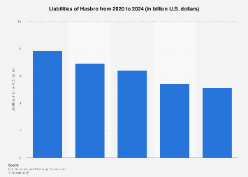 Hasbro liabilities 2023 | Statista