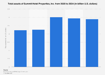 Summit Hotel Properties, Inc. total assets 2024| Statista