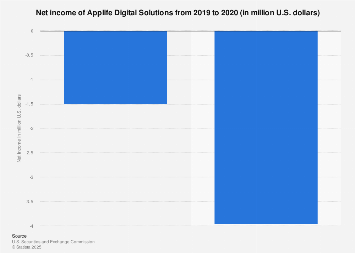 Applife Digital Solutions net income 2020 | Statista