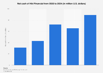 Hbt Financial net cash 2024| Statista
