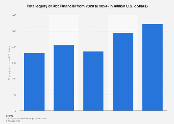 Hbt Financial total equity 2024| Statista