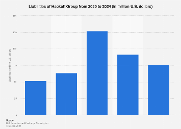 Hackett Group liabilities 2024| Statista