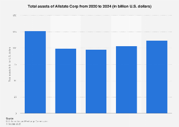 Allstate Corp total assets 2023 | Statista