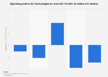 Alr Technologies Inc. operating profit 2021| Statista