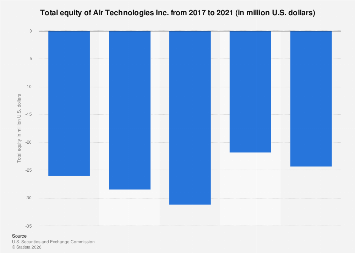 Alr Technologies Inc. total equity 2021| Statista