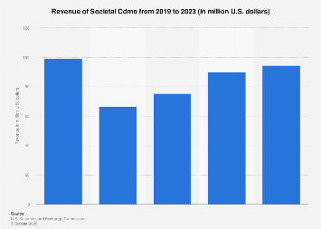 Societal Cdmo revenue 2023| Statista