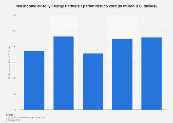 Holly Energy Partners Lp net income 2022| Statista