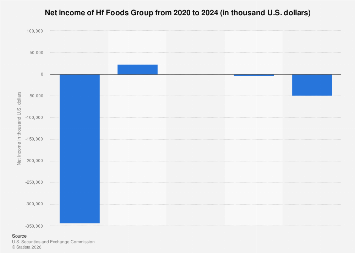 Hf Foods Group net income 2024| Statista