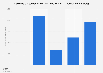 Spectral Ai, Inc. liabilities 2024| Statista