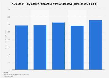 Holly Energy Partners Lp net cash 2022| Statista