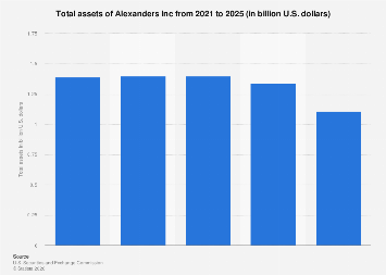 Alexanders Inc total assets 2025| Statista