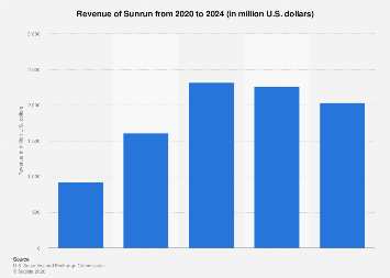 Sunrun revenue 2024| Statista