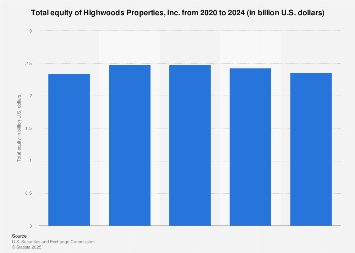 Highwoods Properties, Inc. total equity 2024| Statista