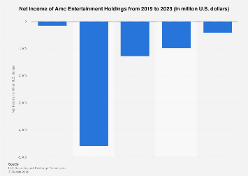 Amc Entertainment Holdings net income 2023| Statista