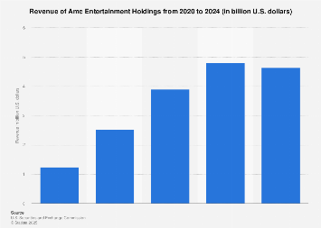 Amc Entertainment Holdings revenue 2024| Statista