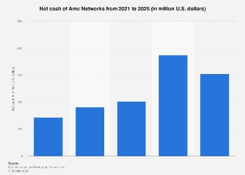 Amc Networks net cash 2025| Statista