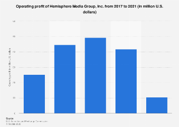 Hemisphere Media Group, Inc. operating profit 2021| Statista