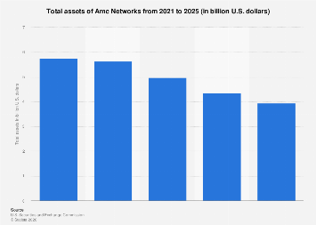 Amc Networks total assets 2025| Statista