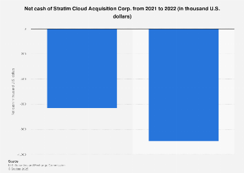 Stratim Cloud Acquisition Corp. net cash 2022 | Statista