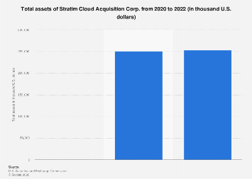 Stratim Cloud Acquisition Corp. total assets 2022| Statista