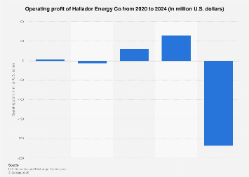 Hallador Energy Co operating profit 2023 | Statista