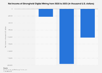 Stronghold Digital Mining net income 2023| Statista