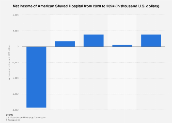 American Shared Hospital net income 2024| Statista