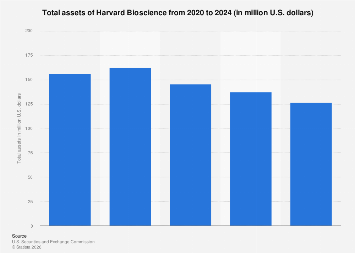 Harvard Bioscience total assets 2024| Statista