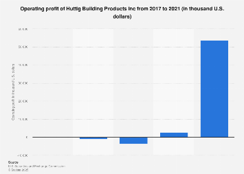 Huttig Building Products Inc operating profit 2021 | Statista