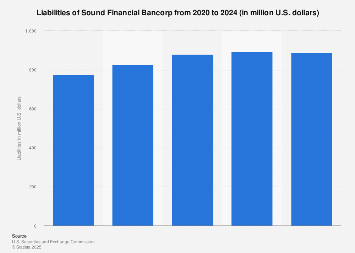Sound Financial Bancorp liabilities 2024| Statista