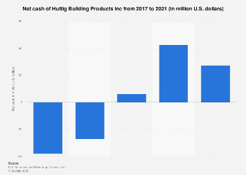 Huttig Building Products Inc net cash 2021 | Statista
