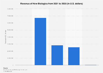 Hcw Biologics revenue 2024| Statista