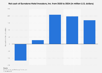 Sunstone Hotel Investors, Inc. net cash 2024| Statista