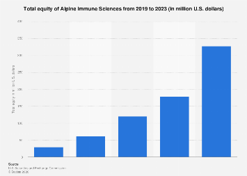 Alpine Immune Sciences total equity 2023| Statista