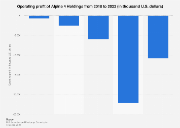 Alpine 4 Holdings operating profit 2022| Statista