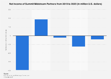 Summit Midstream Partners net income 2023| Statista