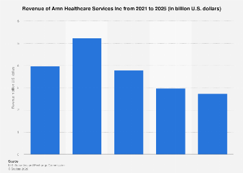 Amn Healthcare Services Inc revenue 2024| Statista