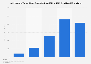 Super Micro Computer net income 2025| Statista