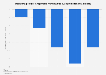 Anaptysbio operating profit 2023 | Statista