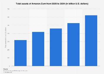 Amazon.Com total assets 2023 | Statista