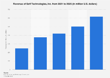 Sofi Technologies, Inc. revenue 2025| Statista